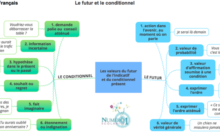 Exercices , cartes mentales leçons français 3ème gratuits spécial Dys
