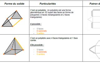 6ème : cours, exercices et leçons de mathématiques gratuits spécial Dys