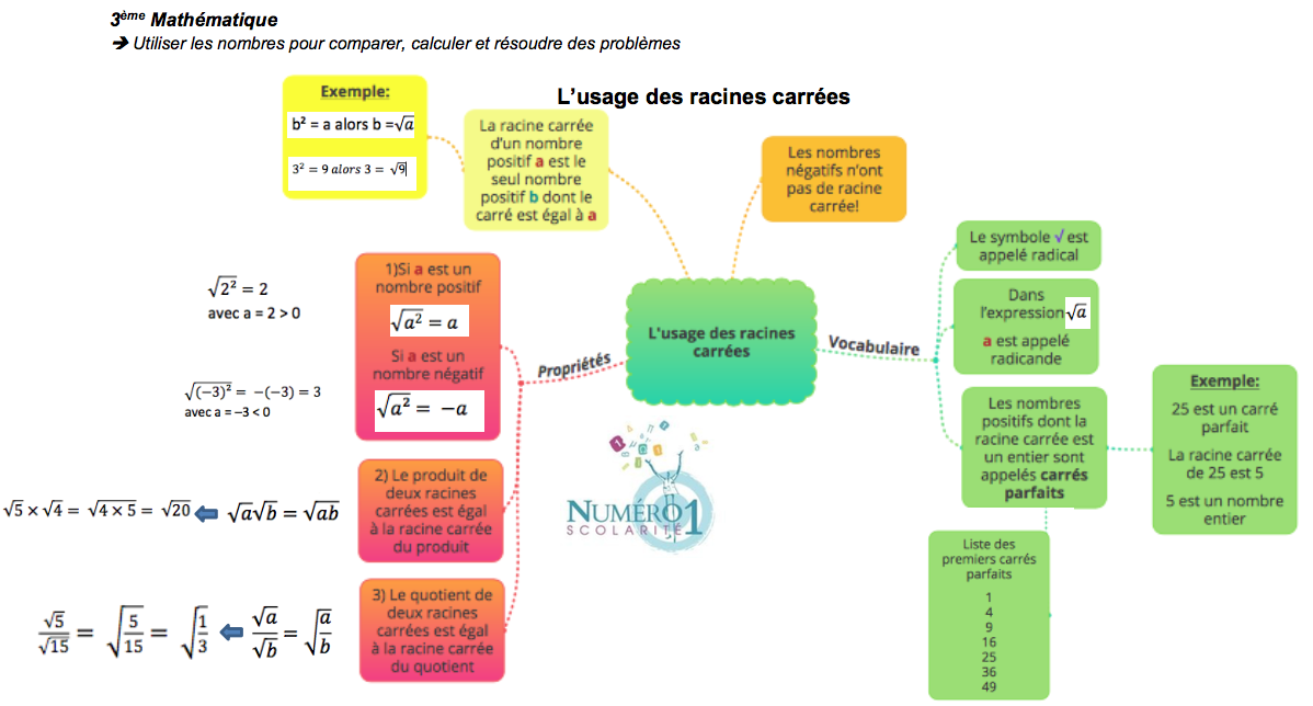 3ème: Cours Exercices et leçons de mathématiques gratuits spécial Dys