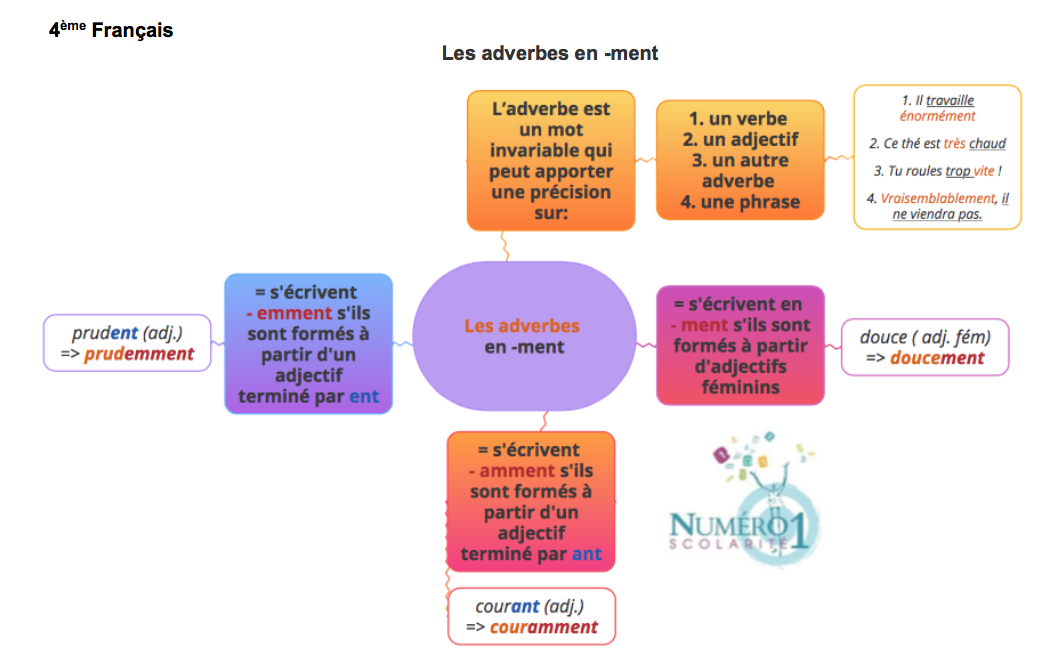 Les adverbes en -ment : leçon et exercices 4ème