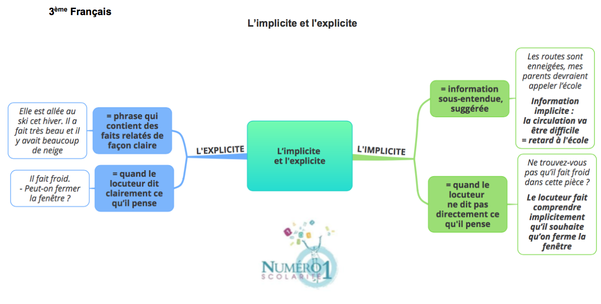 L'implicite et l'explicite; leçon et exercices 3ème