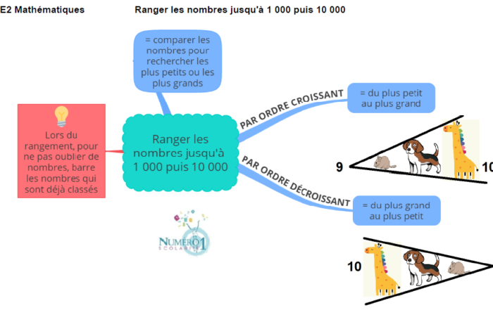 CE2 : exercices et leçons de mathématiques gratuits à télécharger pdf ...
