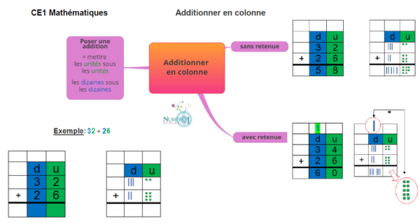 Additionner en colonne : leçon et exercices CE1