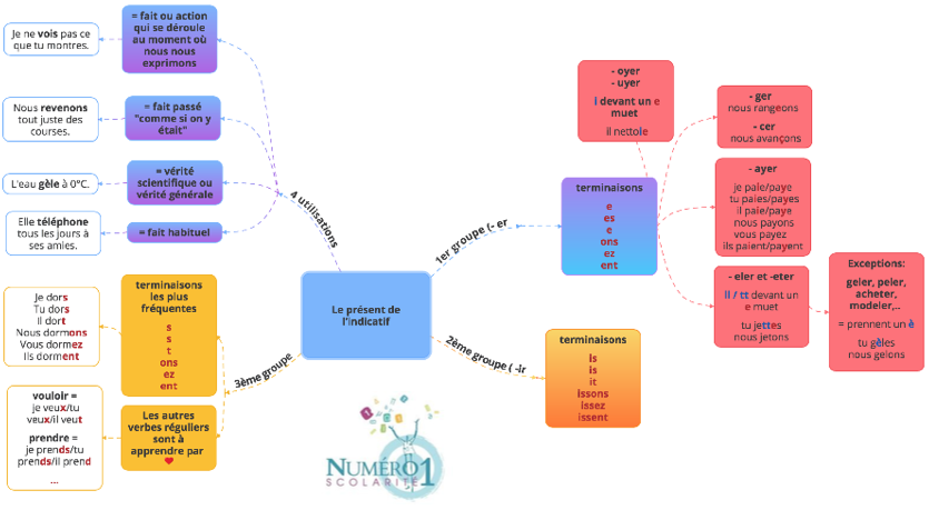 5ème Conjugaison Le présent de l'indicatif leçon et exercices