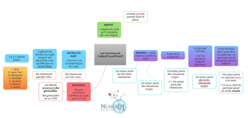 6ème Grammaire : les fonctions de l'adjectif qualificatif. Leçon et ...