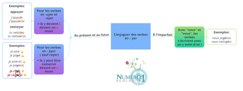 5ème Conjugaison des verbes en -yer Leçon et exercices