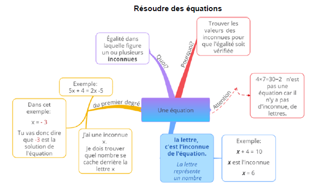 Résoudre des équations; leçon et exercices 4ème