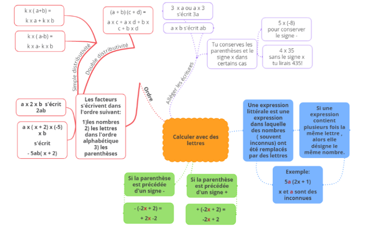 4ème maths : Cours, cartes mentales et exercices spécial Dys gratuits