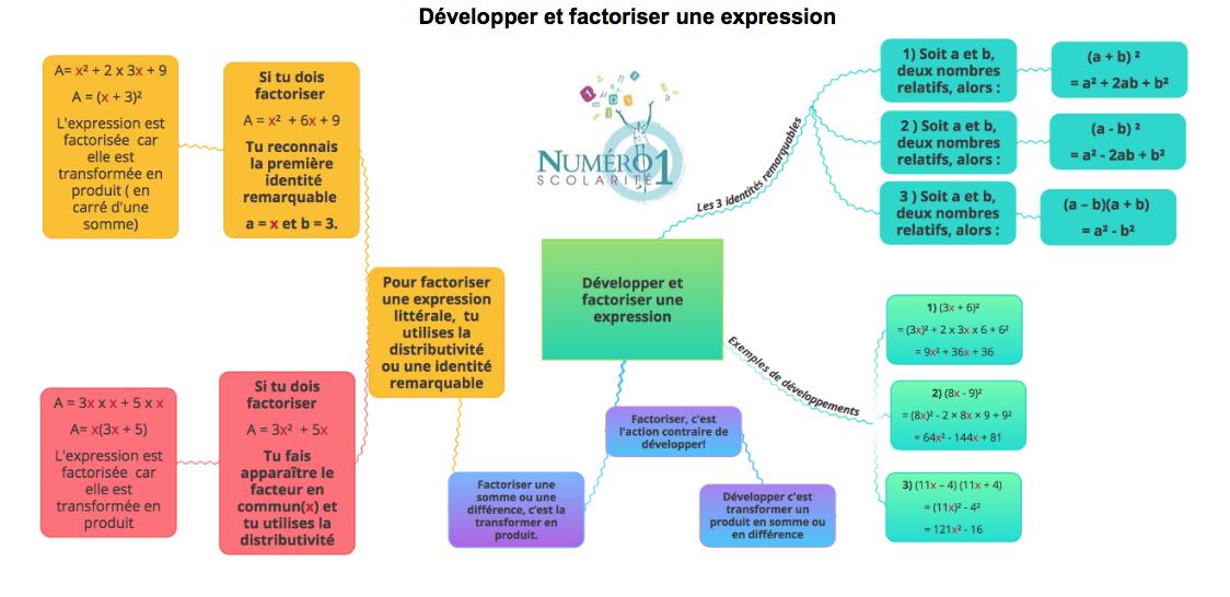Développer et factoriser une expression; leçon et exercices 3ème