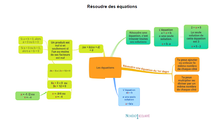 Résoudre des équations; leçon et exercices 3ème