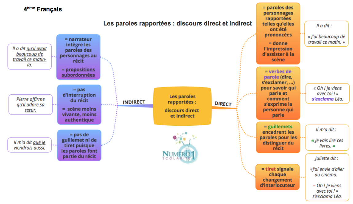 Les paroles rapportées : discours direct et indirect;leçon et exercices ...