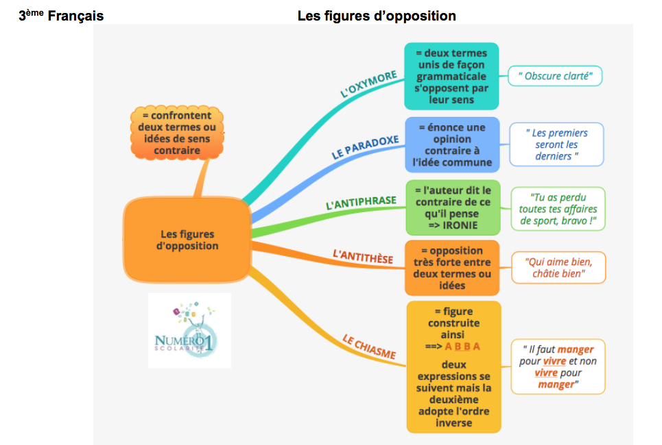 Exercices , cartes mentales leçons français 3ème gratuits spécial Dys