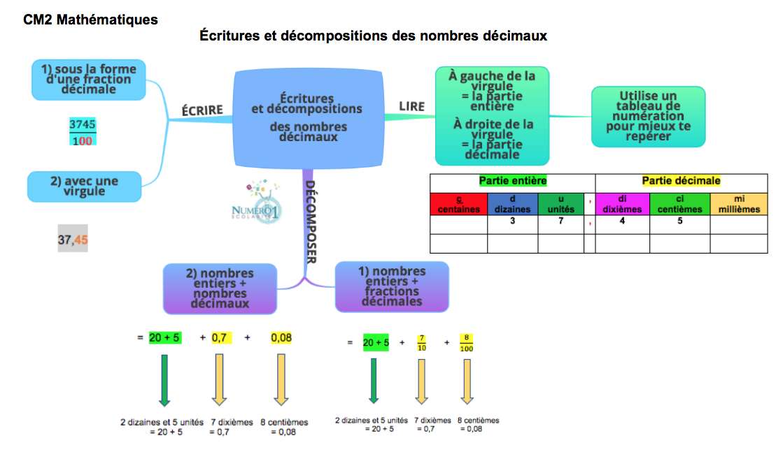 Écritures et décompositions des nombres décimaux; leçon et exercices CM2