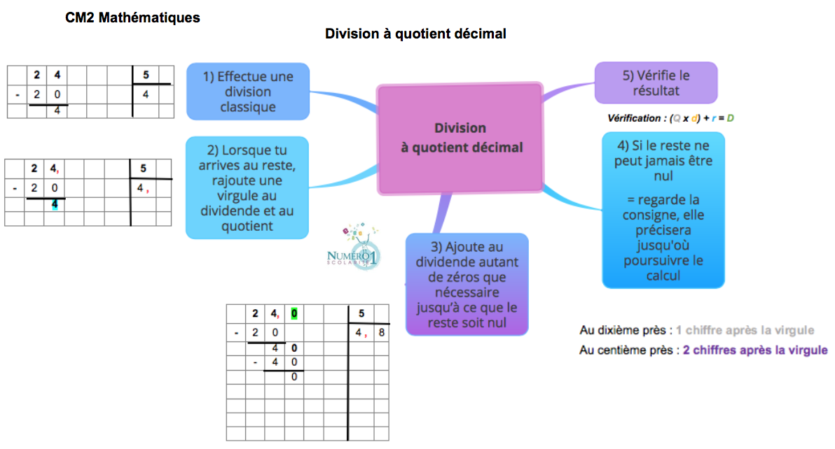 Division à quotient décimal; leçon et exercices CM2