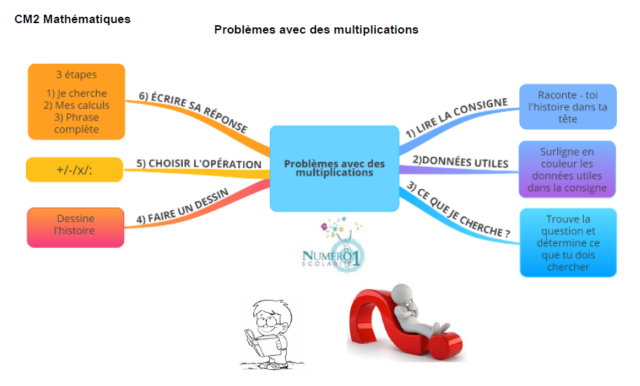 Problèmes avec des multiplications; leçon et exercices CM2