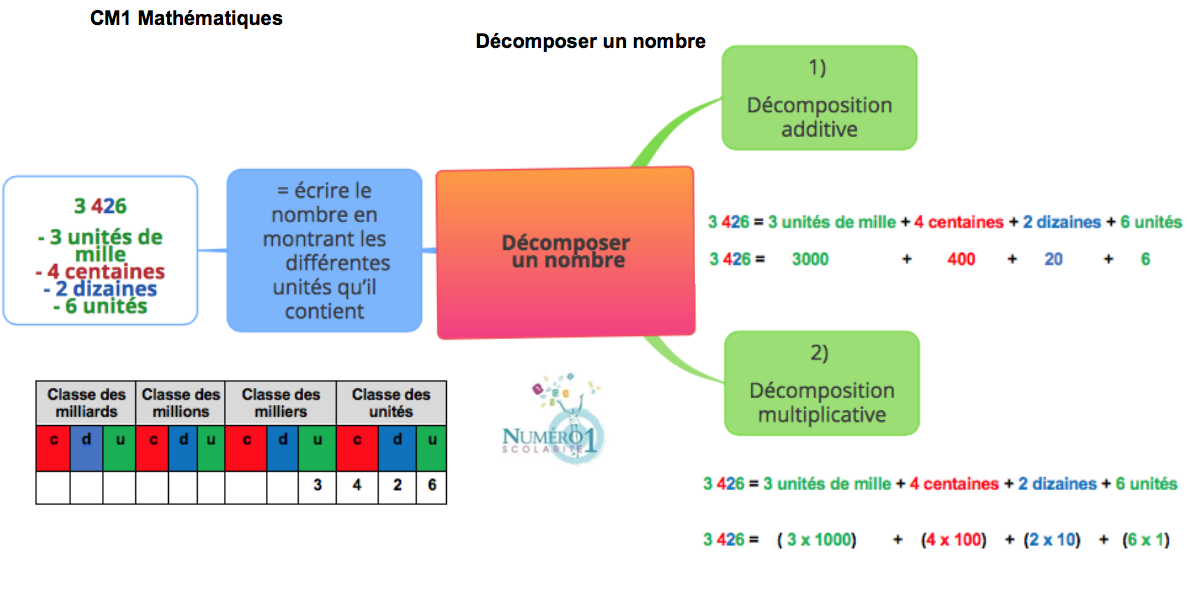 Décomposer un nombre; leçon et exercices CM1