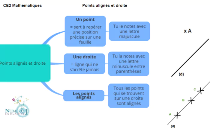 CE2 : exercices et leçons de mathématiques gratuits à télécharger pdf ...