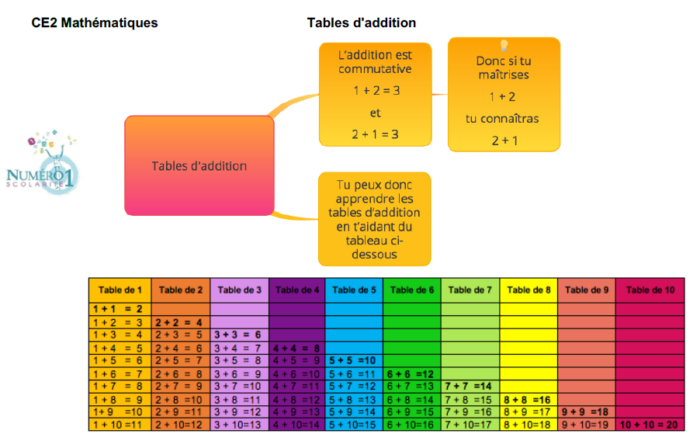 CE2 : exercices et leçons de mathématiques gratuits à télécharger pdf ...