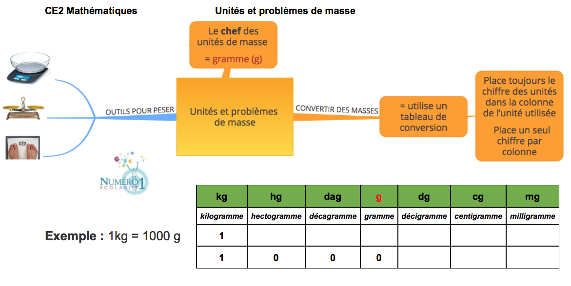 Unités et problèmes de masse ; leçon et exercices CE2