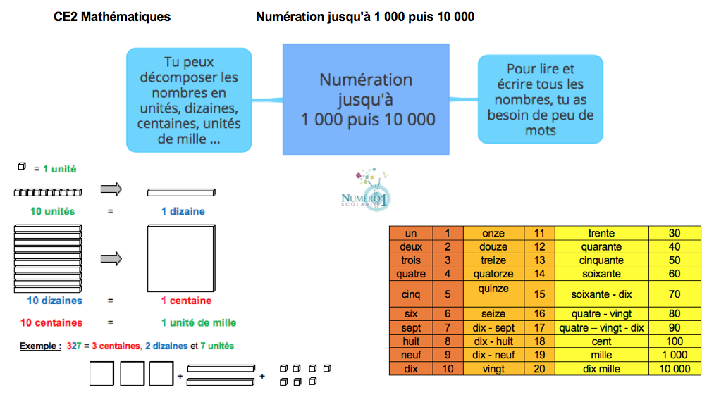 Numération jusqu'à 1 000 puis 10 000; leçon et exercices CE2