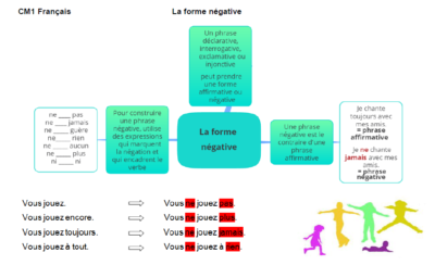 La forme négative : leçon et exercices CM1