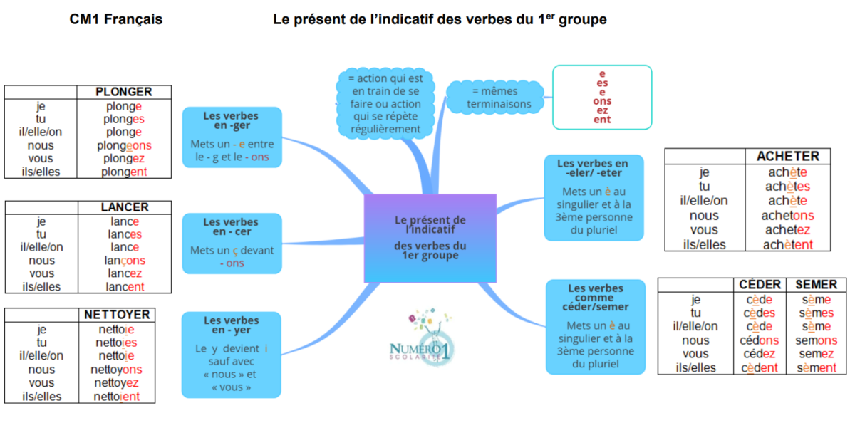 Le présent de l’indicatif des verbes du 1er groupe : leçon et exercices CM1