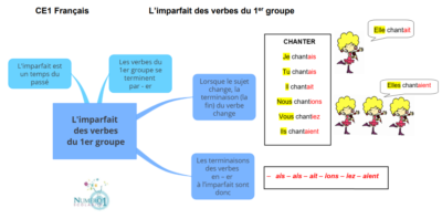 L'imparfait des verbes du 1er groupe : leçon et exercices CE1