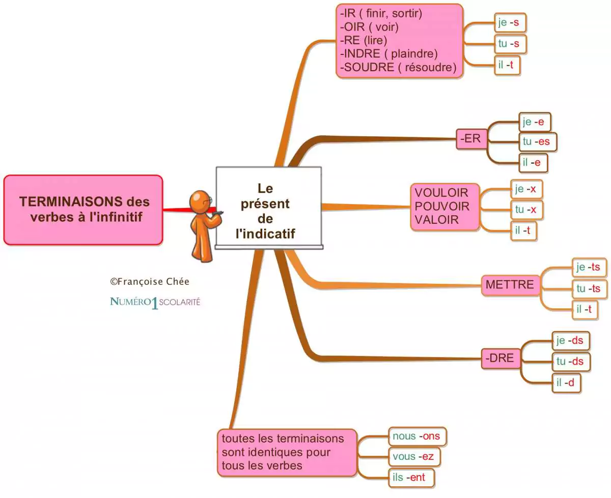 Le présent de l'indicatif : constructions des terminaisons, cartes ...