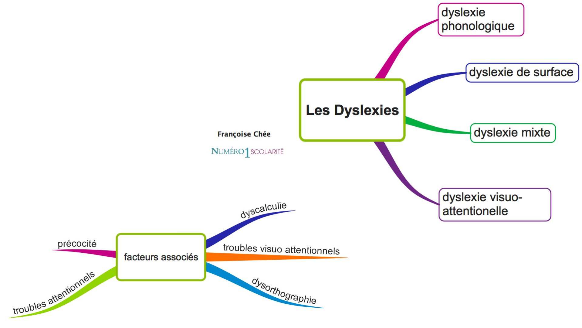 Documentation sur la dyslexie Archives