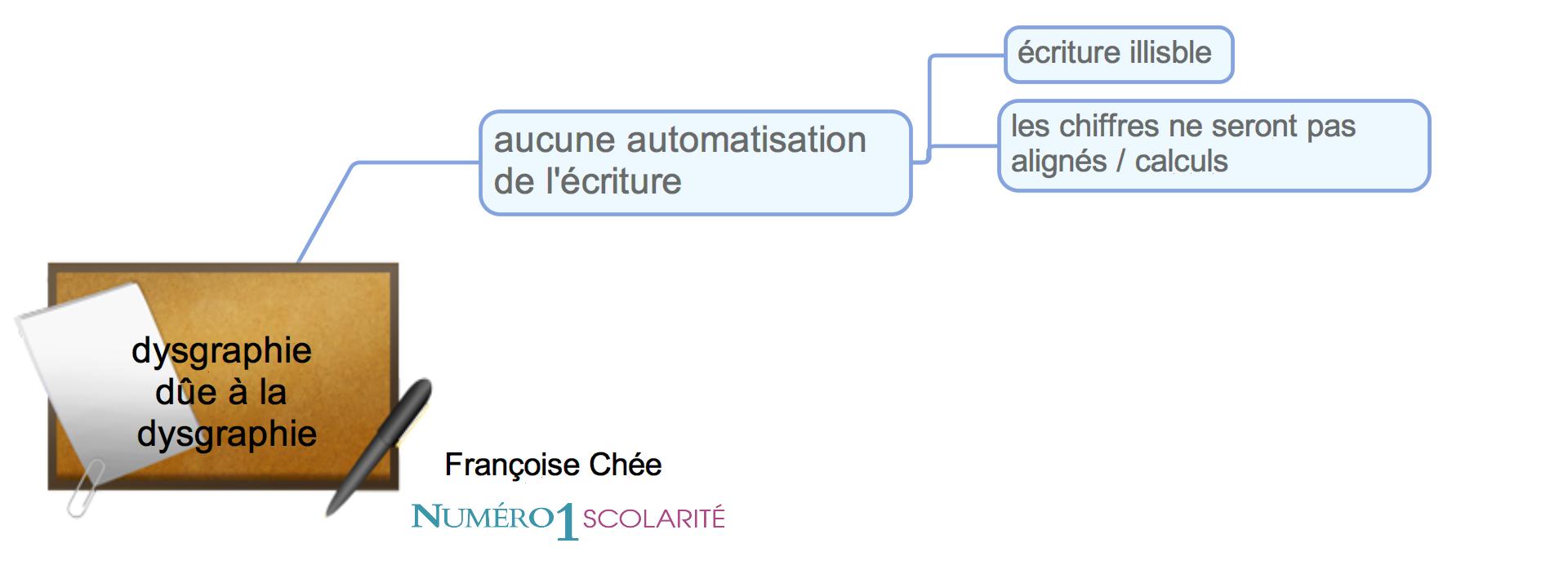 la dysgraphie : un handicap pour l'écriture non automatisée