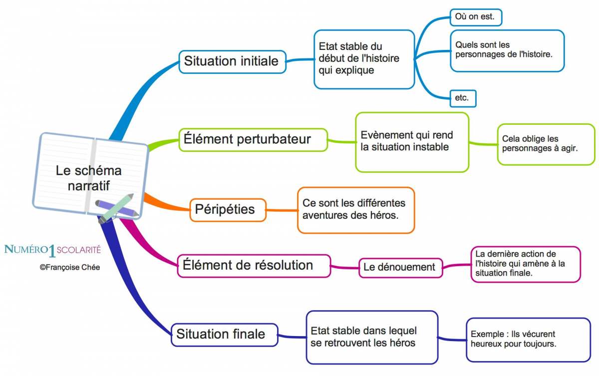 Le schéma narratif: un jeu pour le travailler avec un élève dyslexique Le schéma narratif: un jeu pour le travailler avec un élève dyslexique