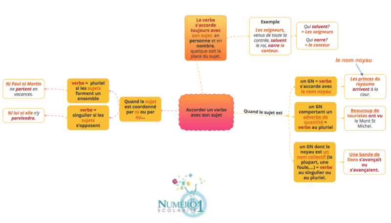 Accorder un verbe avec son sujet 4ème Leçon et exercices