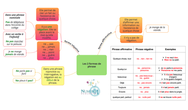 5ème Grammaire la phrase négative Leçon et exercices