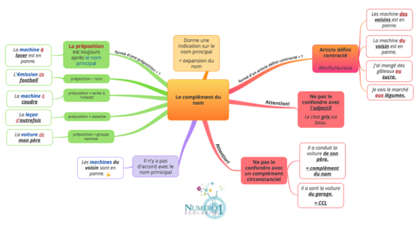 5ème Grammaire Les compléments du nom Leçon et exercices