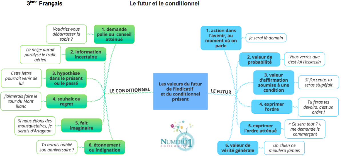 Le futur et le conditionnel : leçon et exercices 3ème