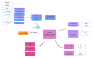 Grammaire 6ème, leçon et exercices. Le verbe : le groupe, le radical et ...