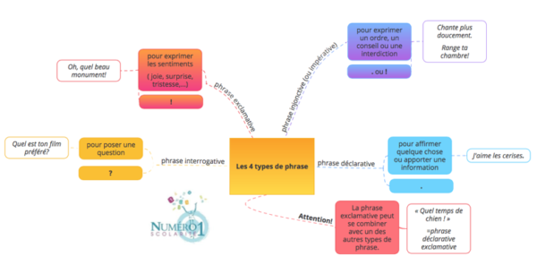 Reconnaître le type d'une phrase 6ème Leçon et exercices