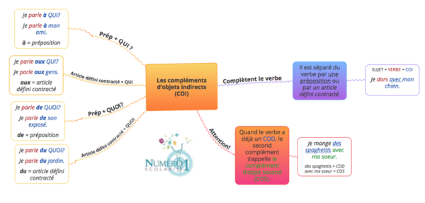 Identifier la fonction Complément d'objet indirect COI 6ème Leçon et ...