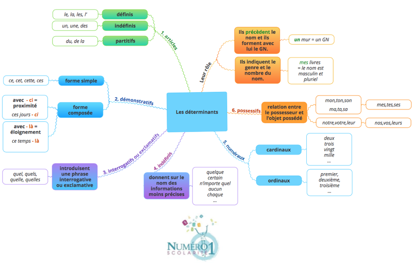 Les déterminants 4ème Leçon et exercices