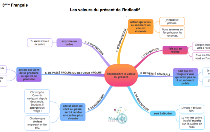 Exercices , cartes mentales leçons français 3ème gratuits spécial Dys