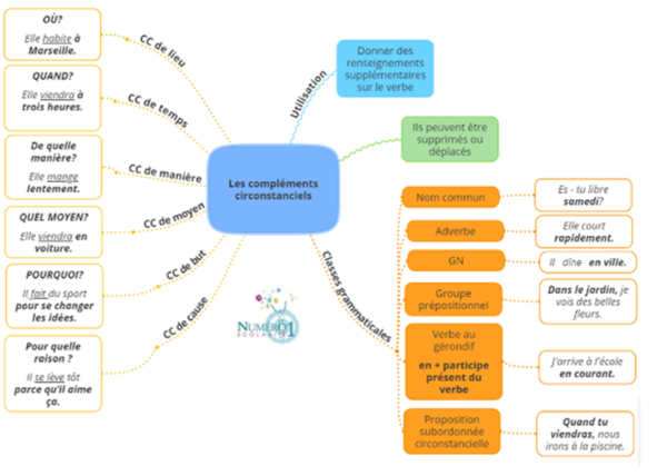 5ème Grammaire les compléments circonstanciels Leçon et exercices
