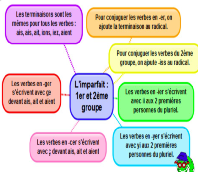 CE2 Conjugaison : l'imparfait de l'indicatif des 1er et 2ème groupes