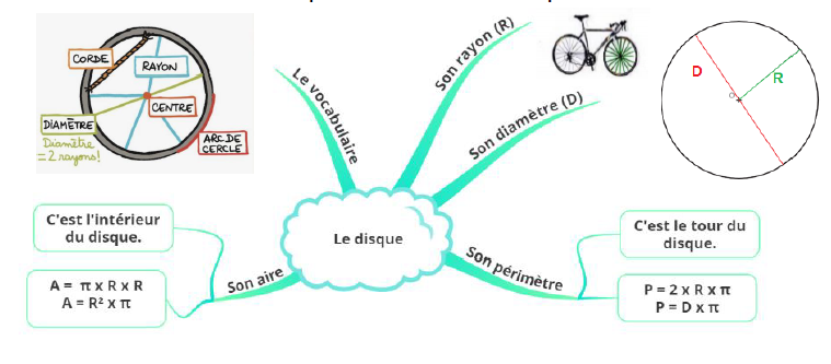 Calculer le périmètre et l'aire d'un disque: leçon et exercices 5ème