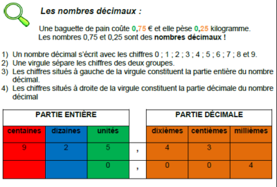 Connaître et comparer les nombres décimaux: leçon et exercices 6ème