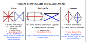 Connaître les quadrilatères: leçon et exercices 6ème