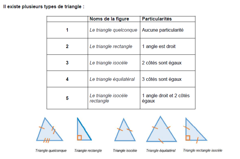 Connaître les triangles: leçon et exercices 6ème