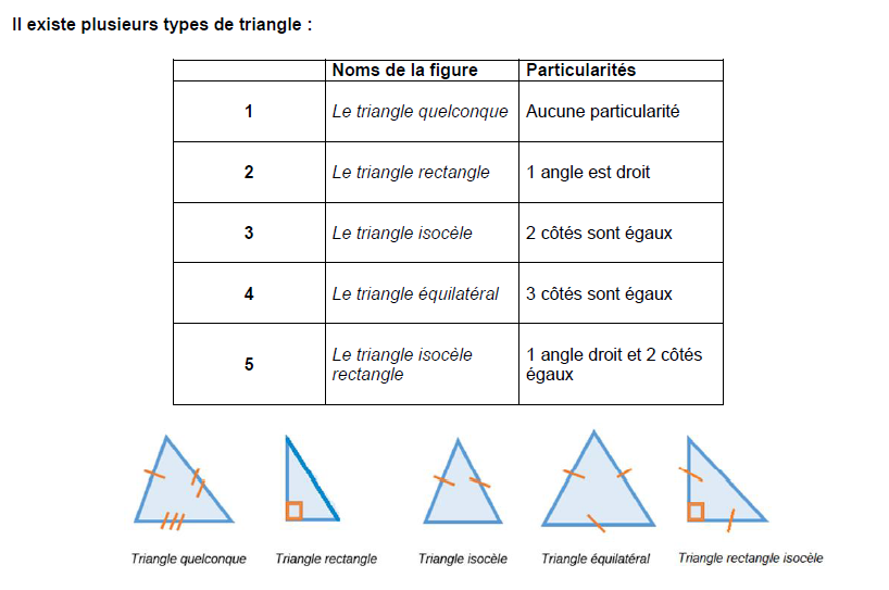 Les Differents Types De Triangles