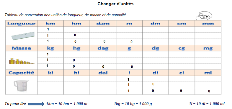 Changer d'unités ; leçon et exercices 5ème