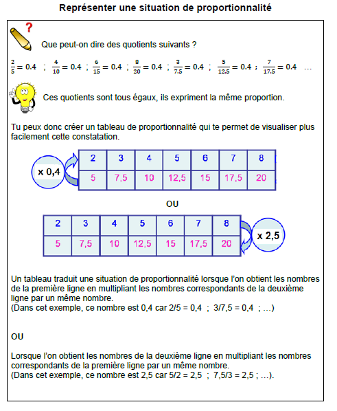 4ème maths : Cours, cartes mentales et exercices spécial Dys gratuits