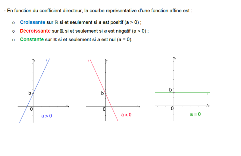 Les fonctions références : seconde Exercices et leçon